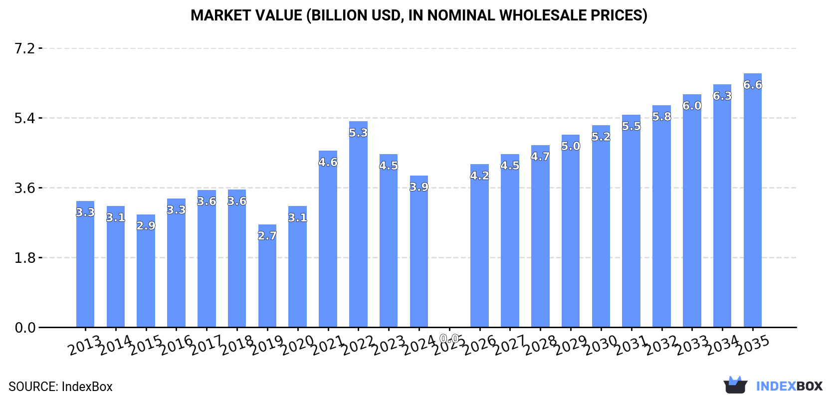 Market Value (billion USD, nominal wholesale prices)