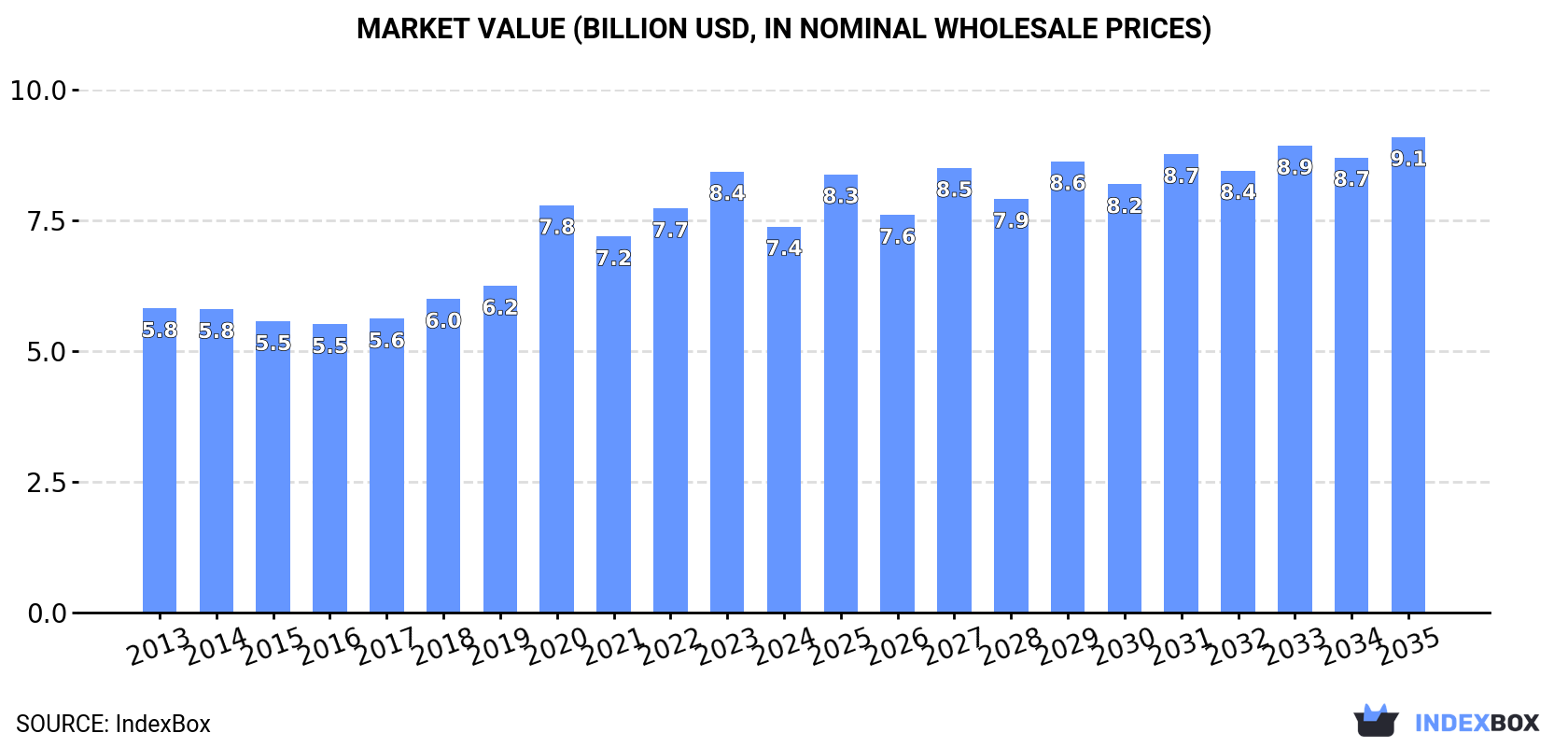 Market Value (billion USD, nominal wholesale prices)
