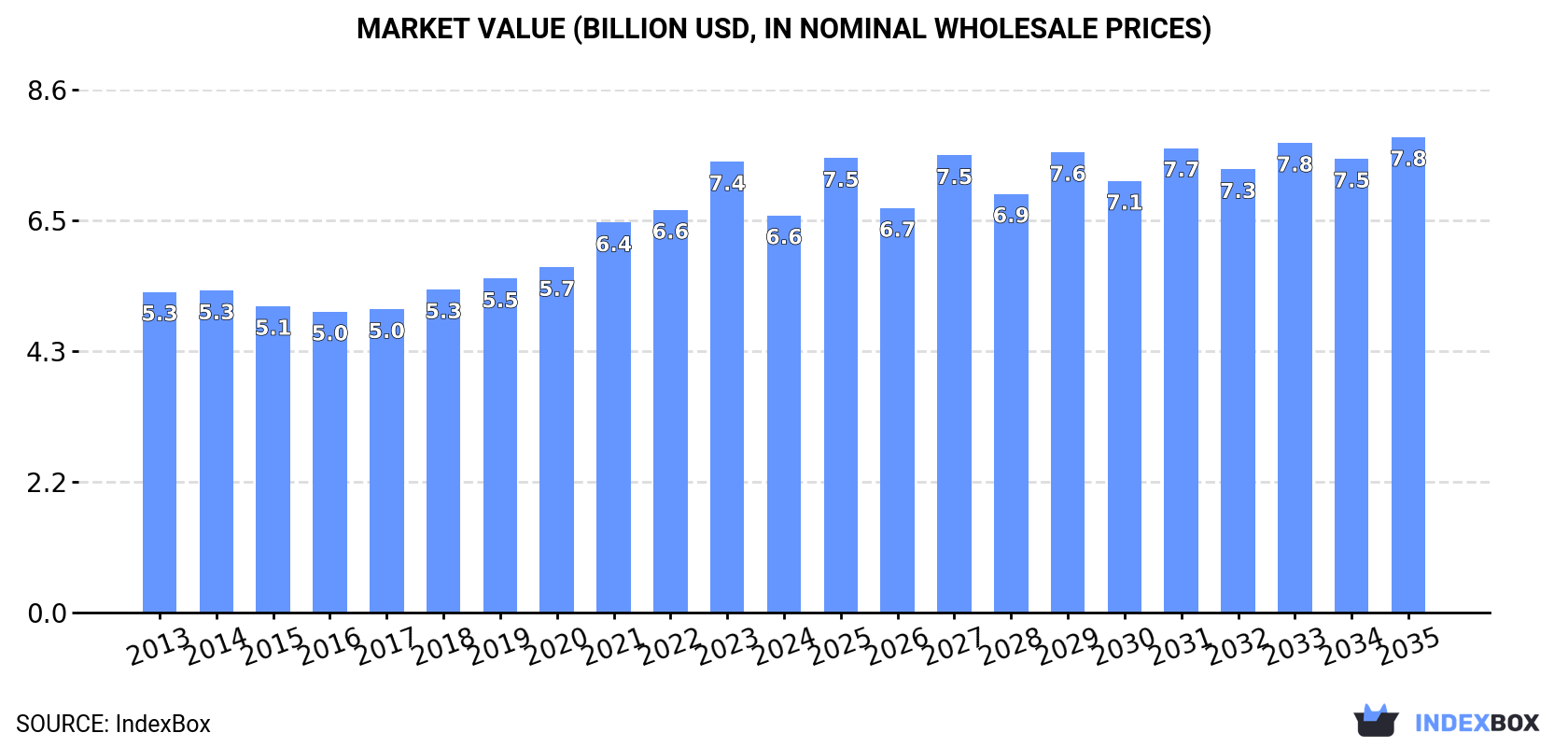 Market Value (billion USD, nominal wholesale prices)