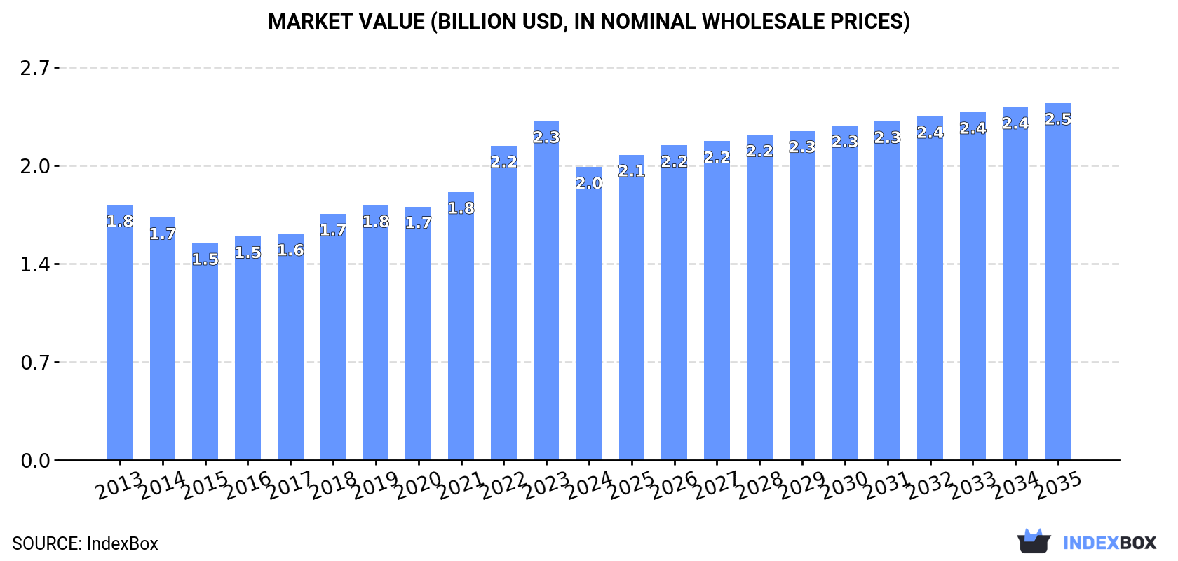 Market Value (billion USD, nominal wholesale prices)
