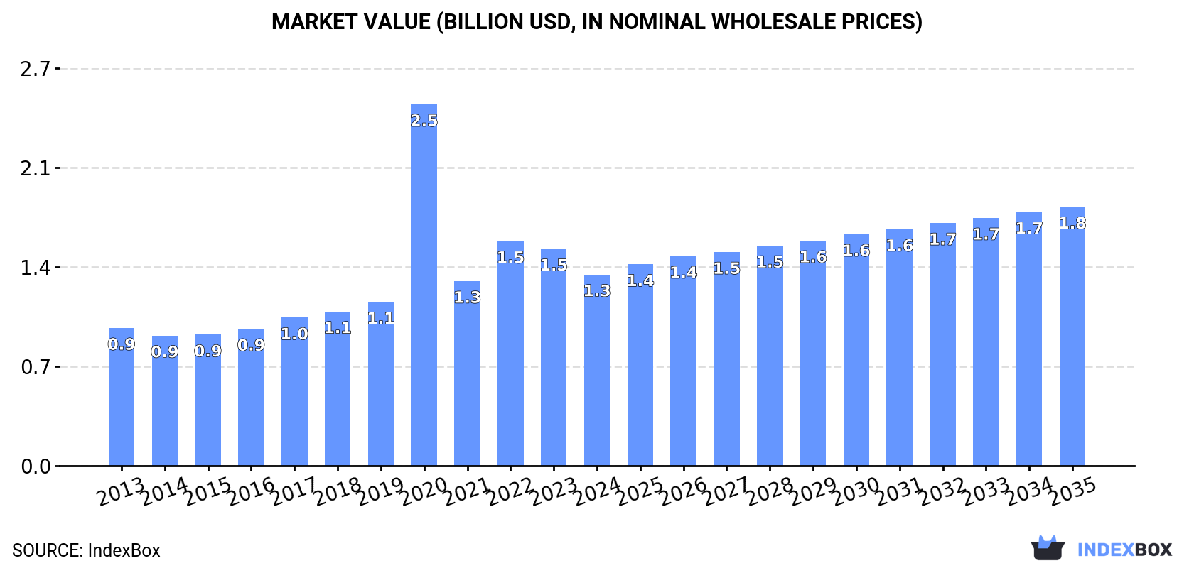 Market Value (billion USD, nominal wholesale prices)