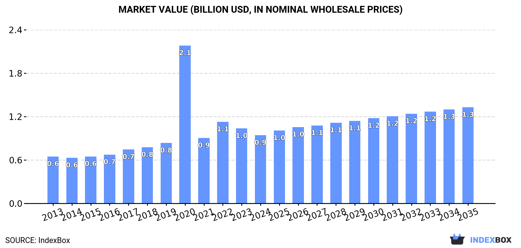 Market Value (billion USD, nominal wholesale prices)