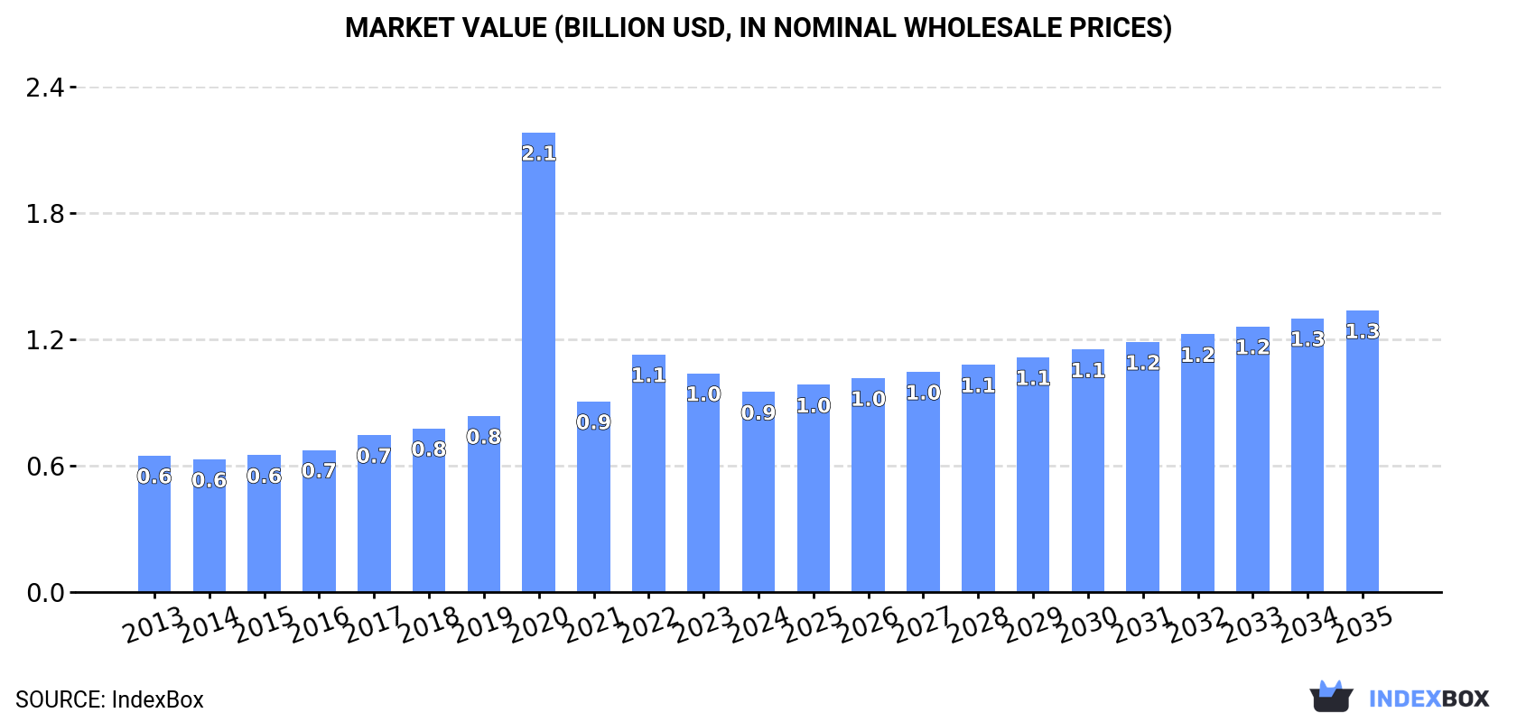 Market Value (billion USD, nominal wholesale prices)