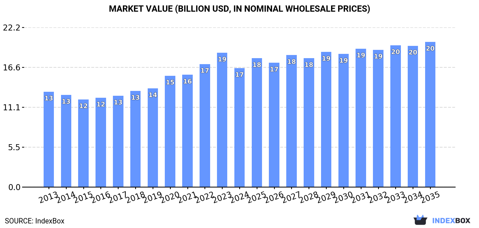 Market Value (billion USD, nominal wholesale prices)
