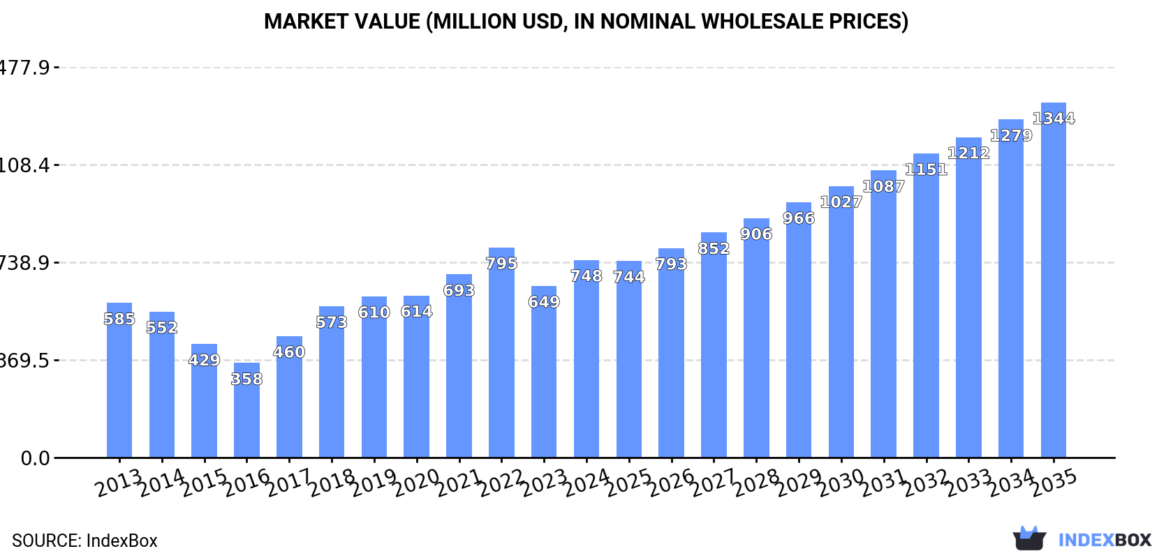 Market Value (million USD, nominal wholesale prices)