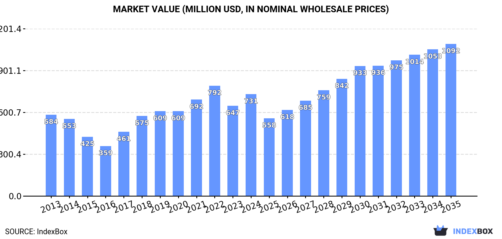 Market Value (million USD, nominal wholesale prices)