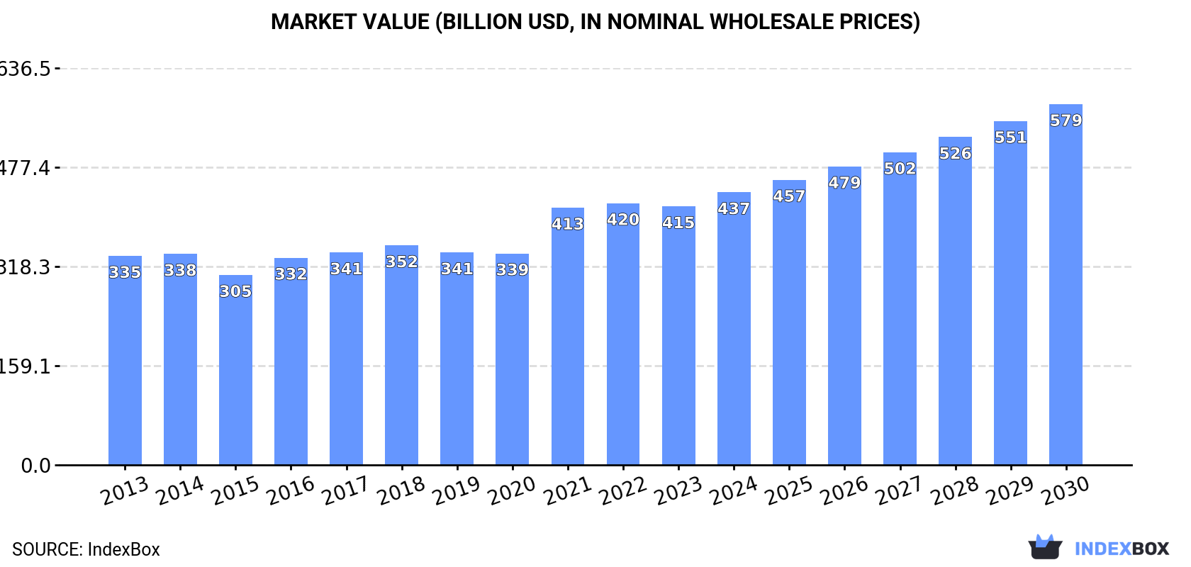 Market Value (billion USD, nominal wholesale prices)