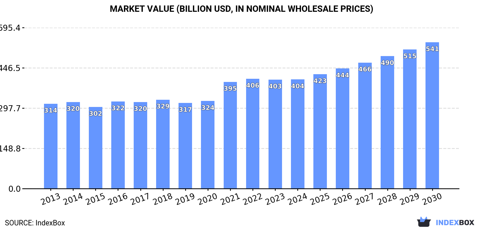 Market Value (billion USD, nominal wholesale prices)