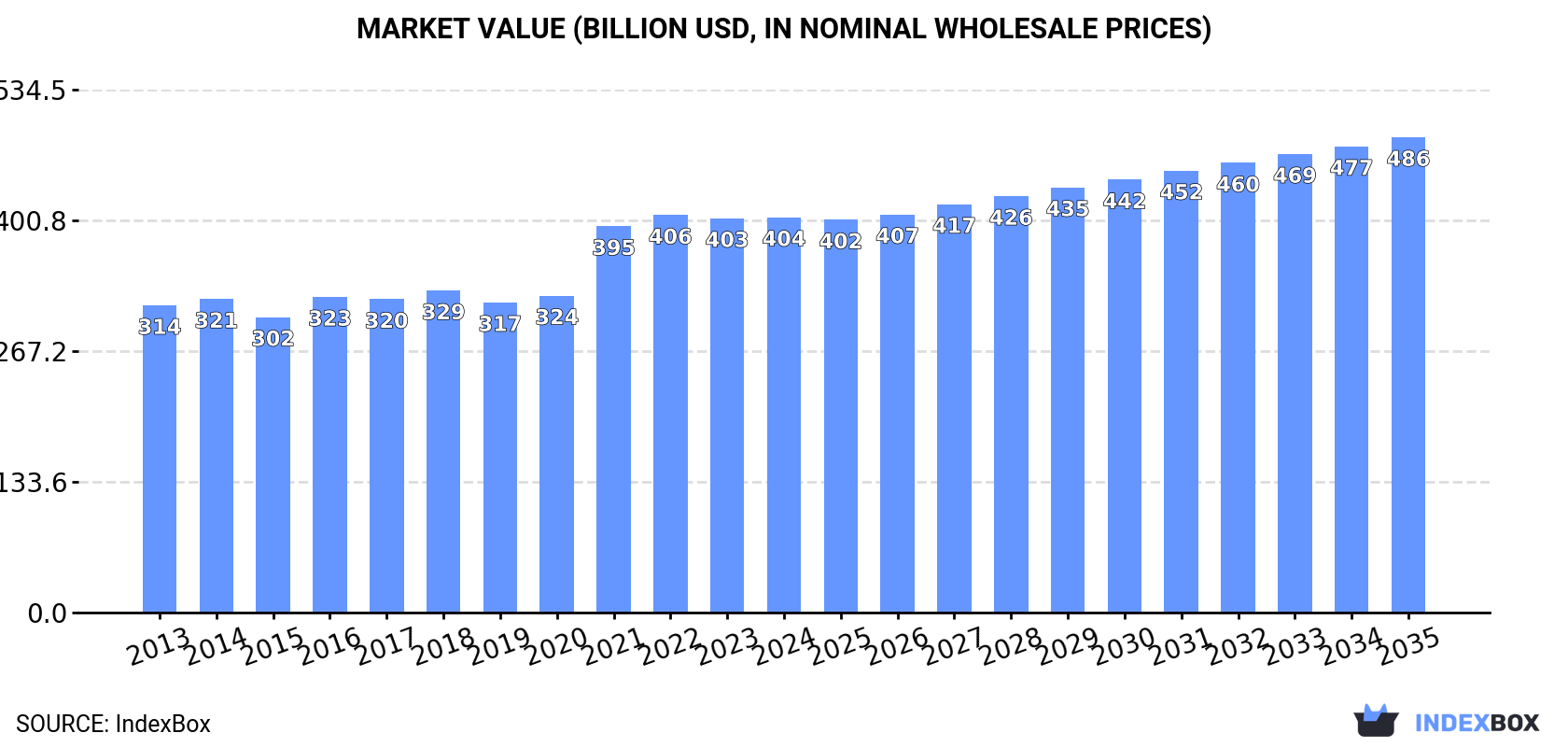 Market Value (billion USD, nominal wholesale prices)