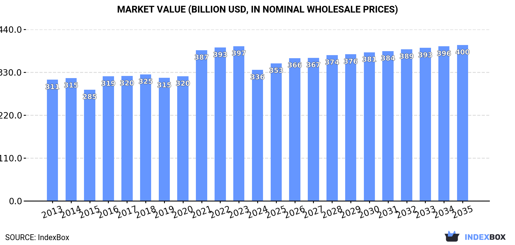 Market Value (billion USD, nominal wholesale prices)