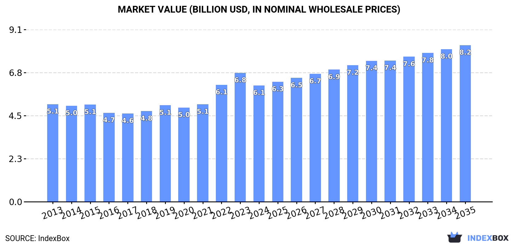 Market Value (billion USD, nominal wholesale prices)