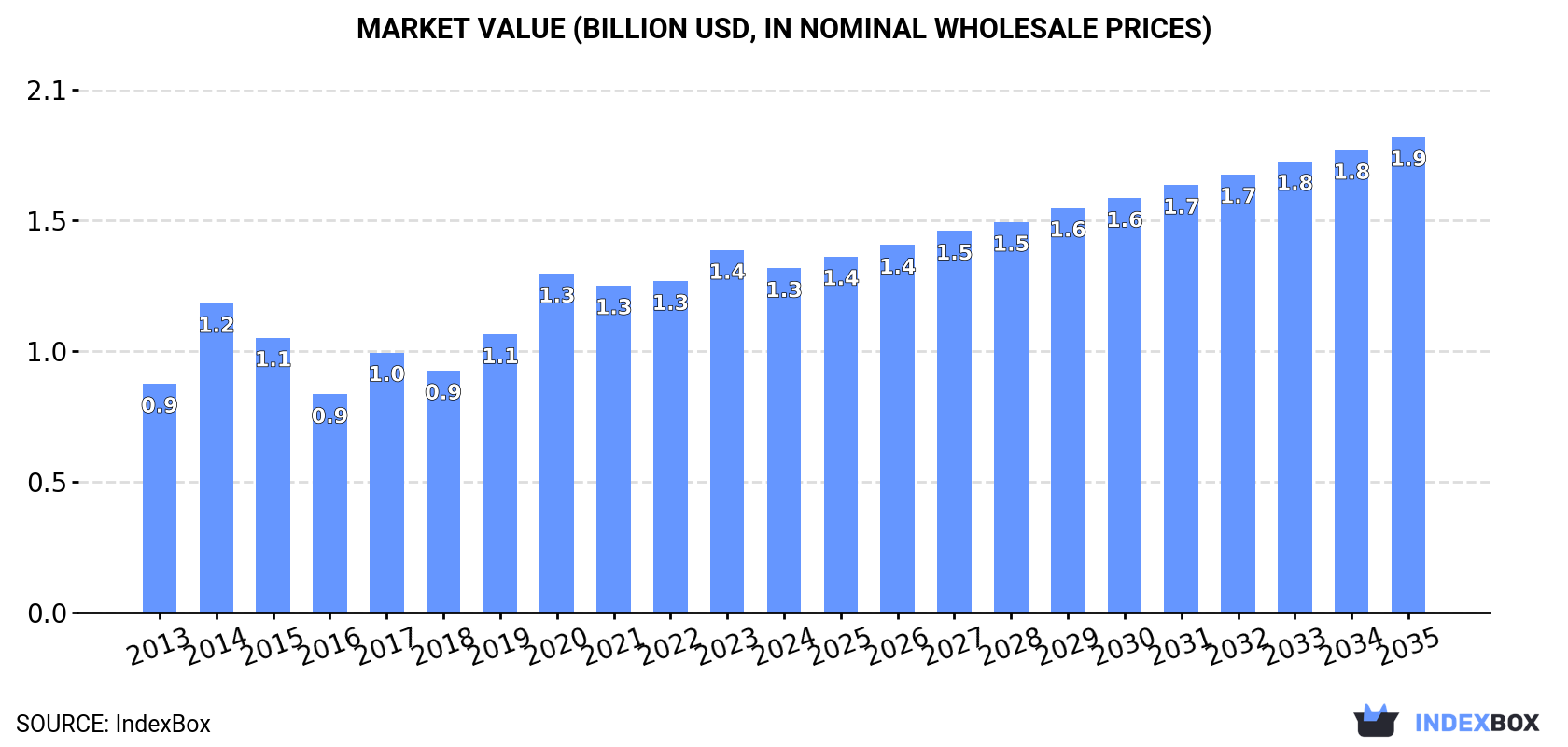 Market Value (billion USD, nominal wholesale prices)