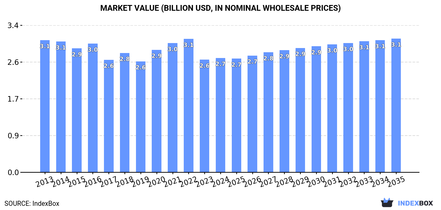 Market Value (billion USD, nominal wholesale prices)
