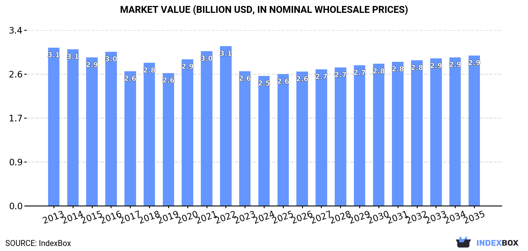 Market Value (billion USD, nominal wholesale prices)