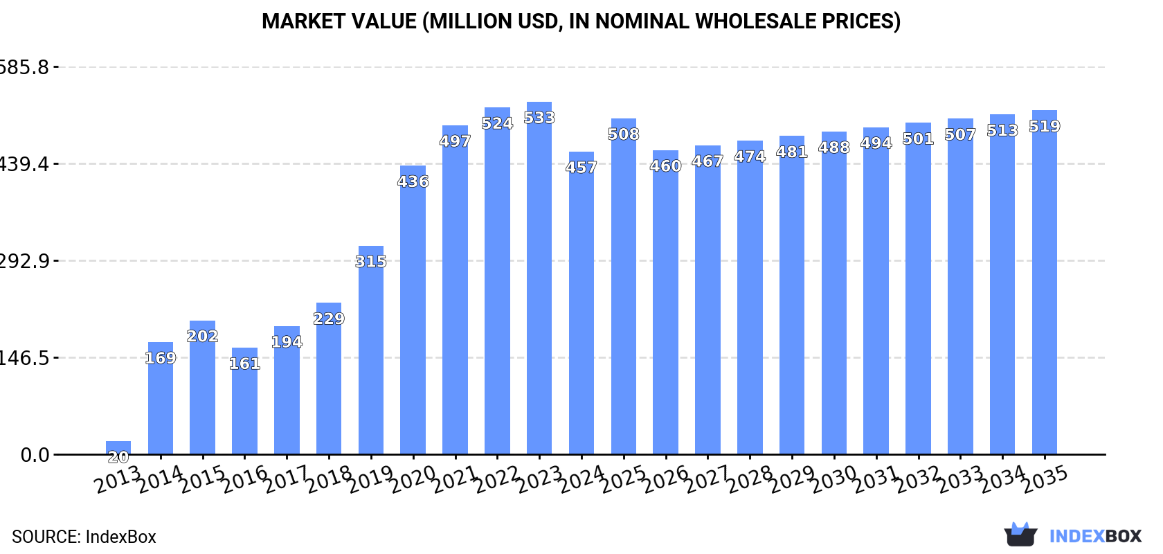 Market Value (million USD, nominal wholesale prices)