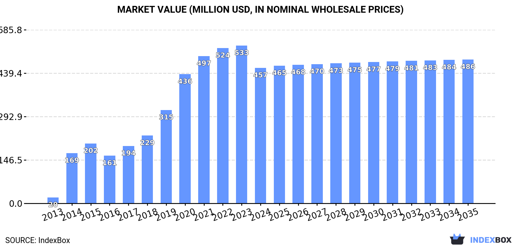 Market Value (million USD, nominal wholesale prices)