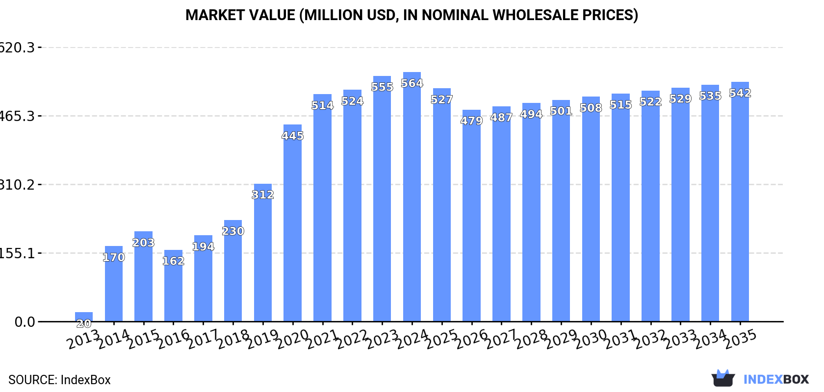 Market Value (million USD, nominal wholesale prices)