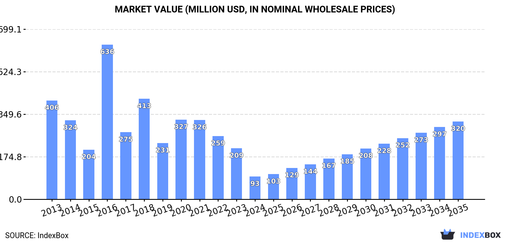Market Value (million USD, nominal wholesale prices)