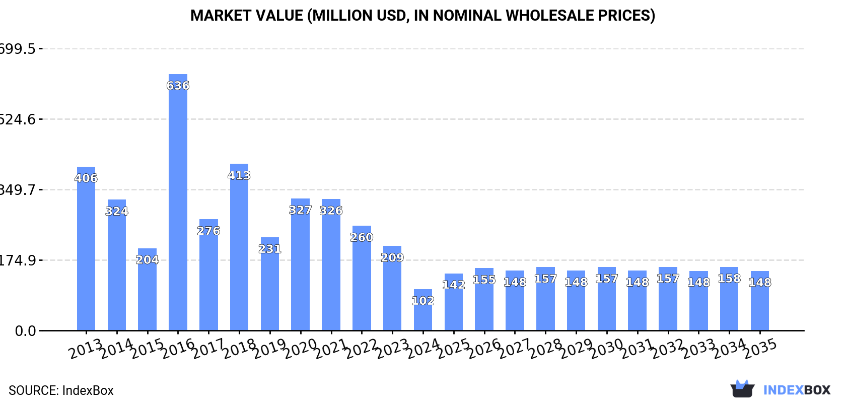 Market Value (million USD, nominal wholesale prices)