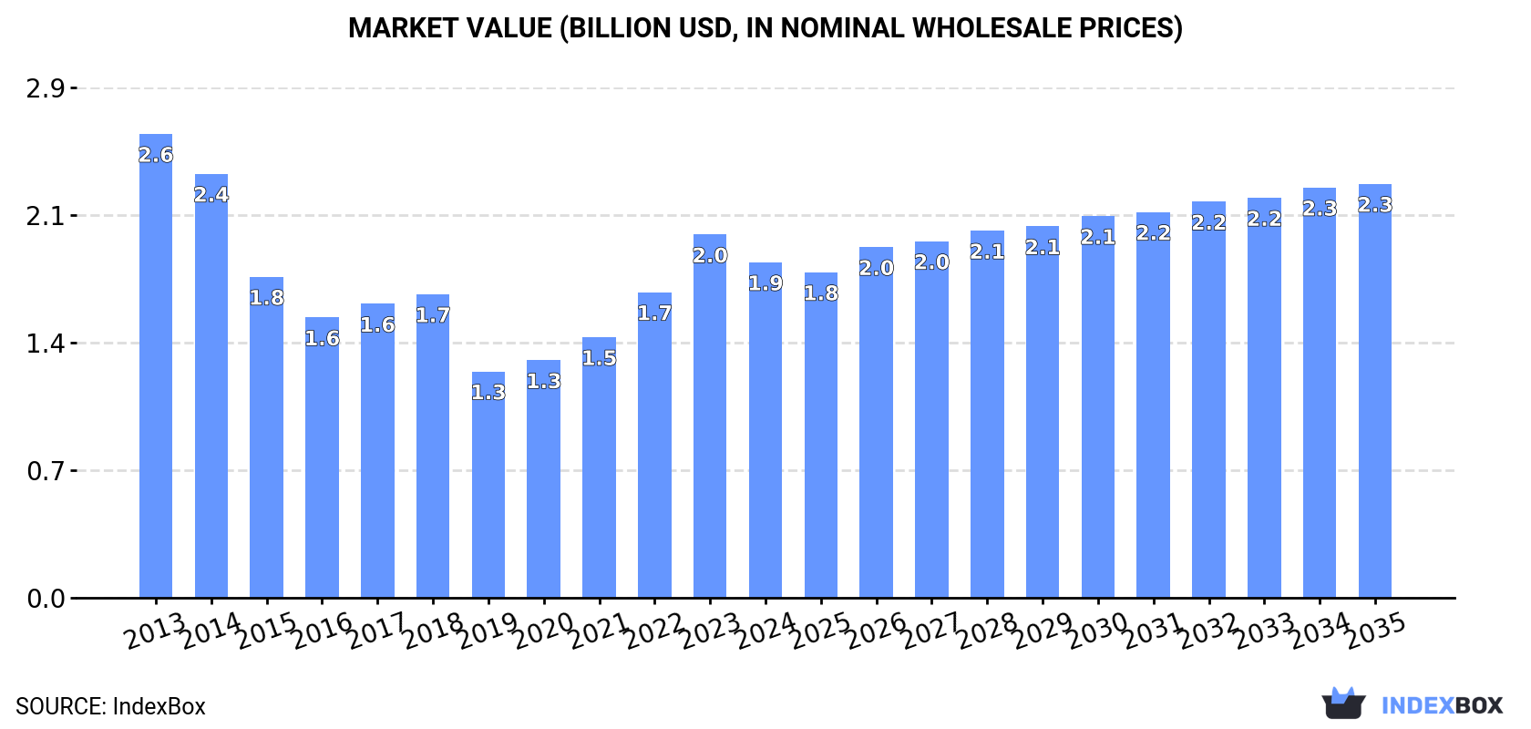 Market Value (billion USD, nominal wholesale prices)