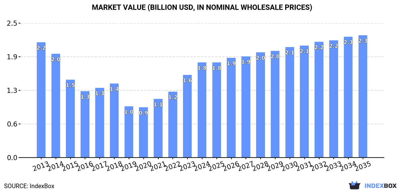 Market Value (billion USD, nominal wholesale prices)