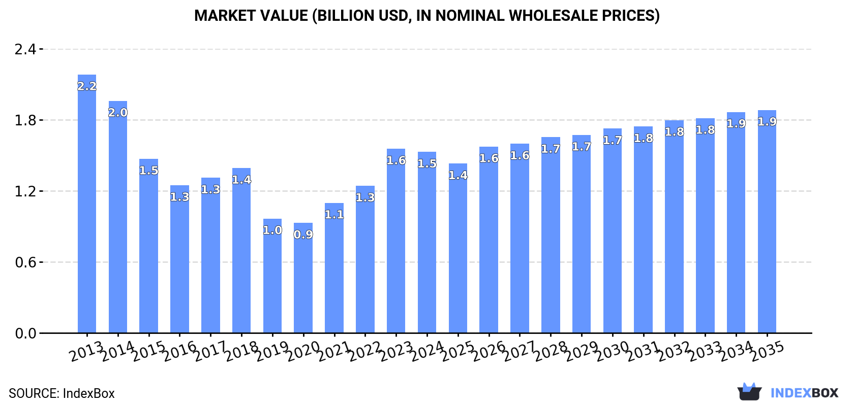 Market Value (billion USD, nominal wholesale prices)