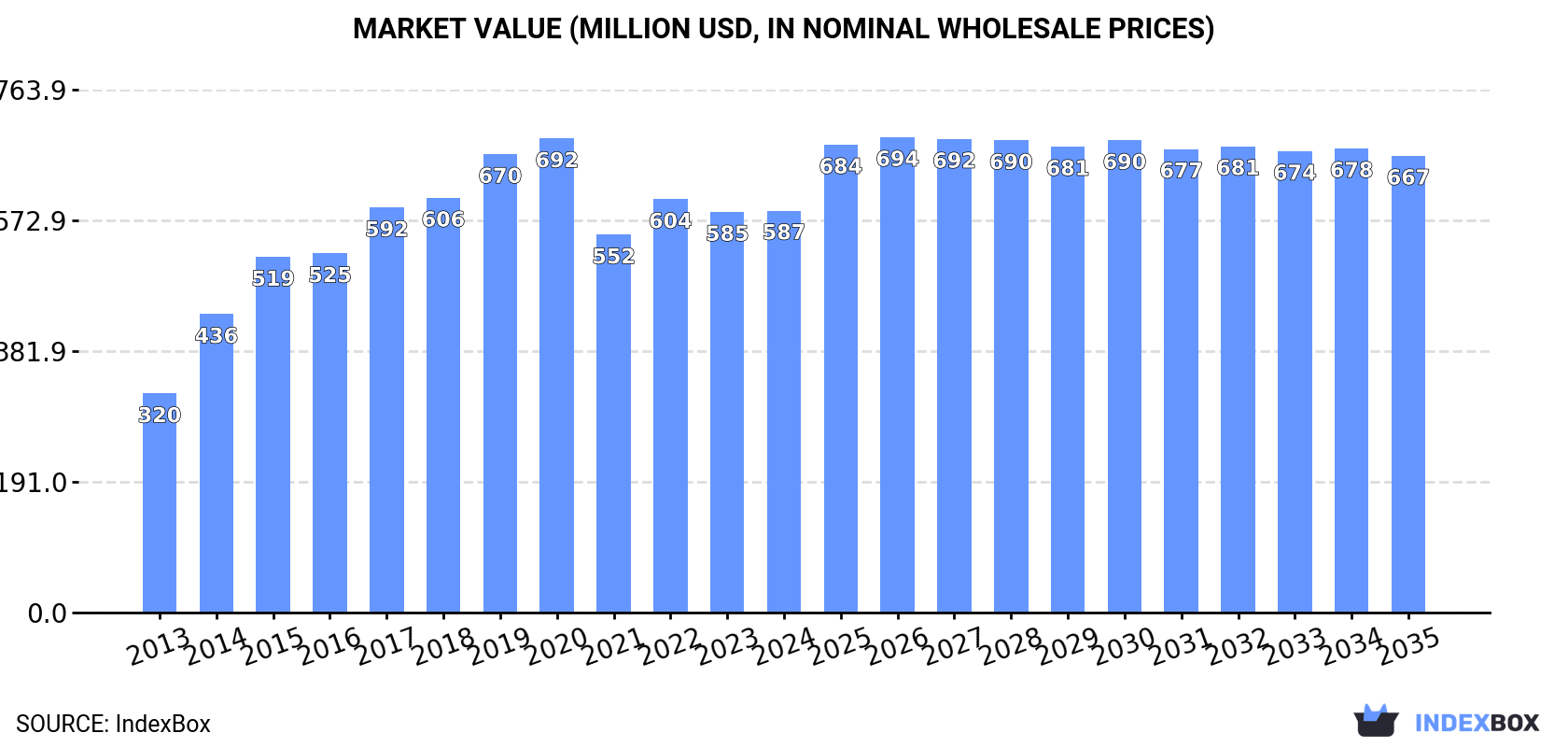 Market Value (million USD, nominal wholesale prices)