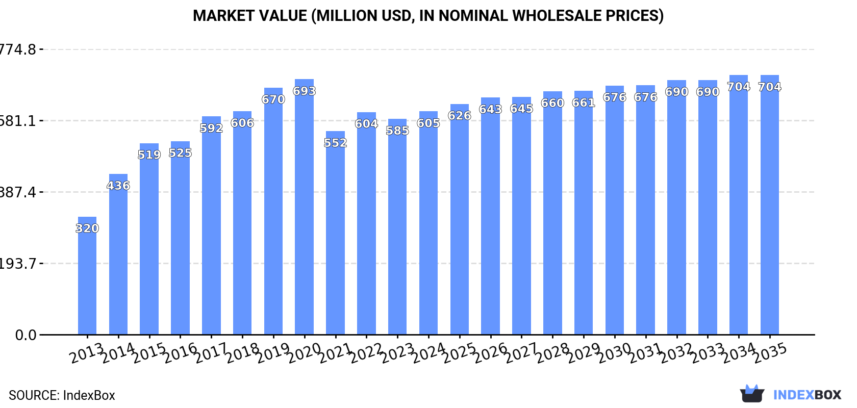 Market Value (million USD, nominal wholesale prices)