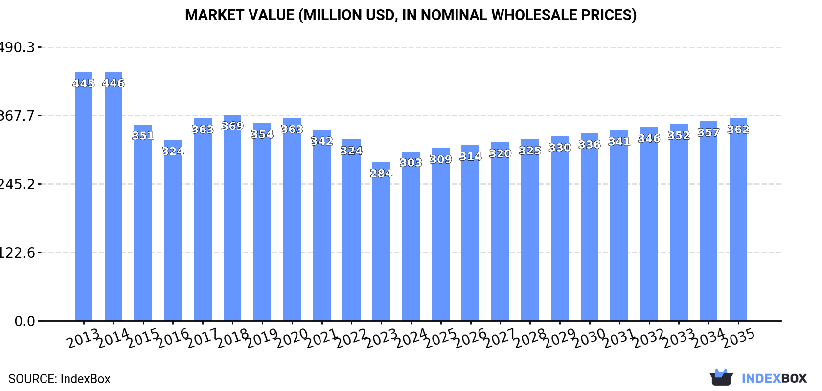 Market Value (million USD, nominal wholesale prices)