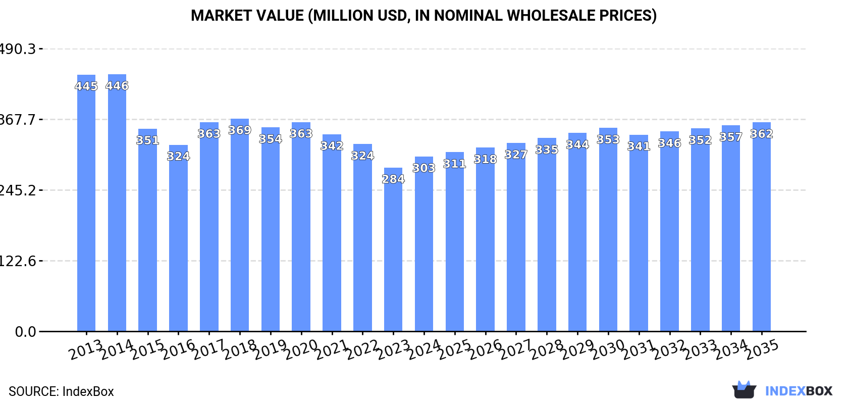 Market Value (million USD, nominal wholesale prices)