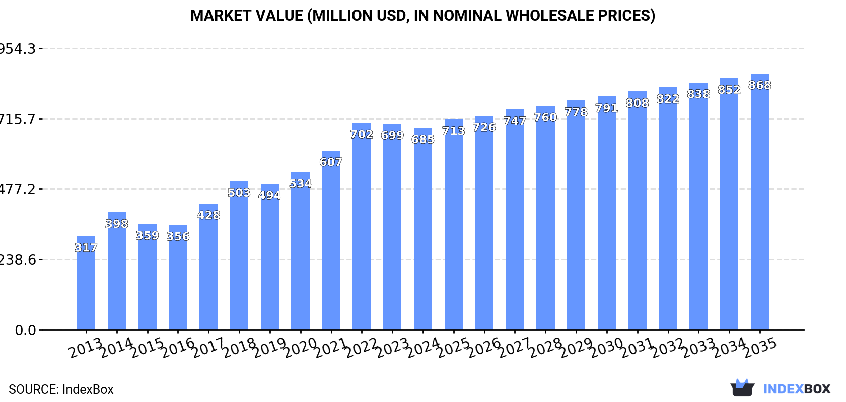 Market Value (million USD, nominal wholesale prices)
