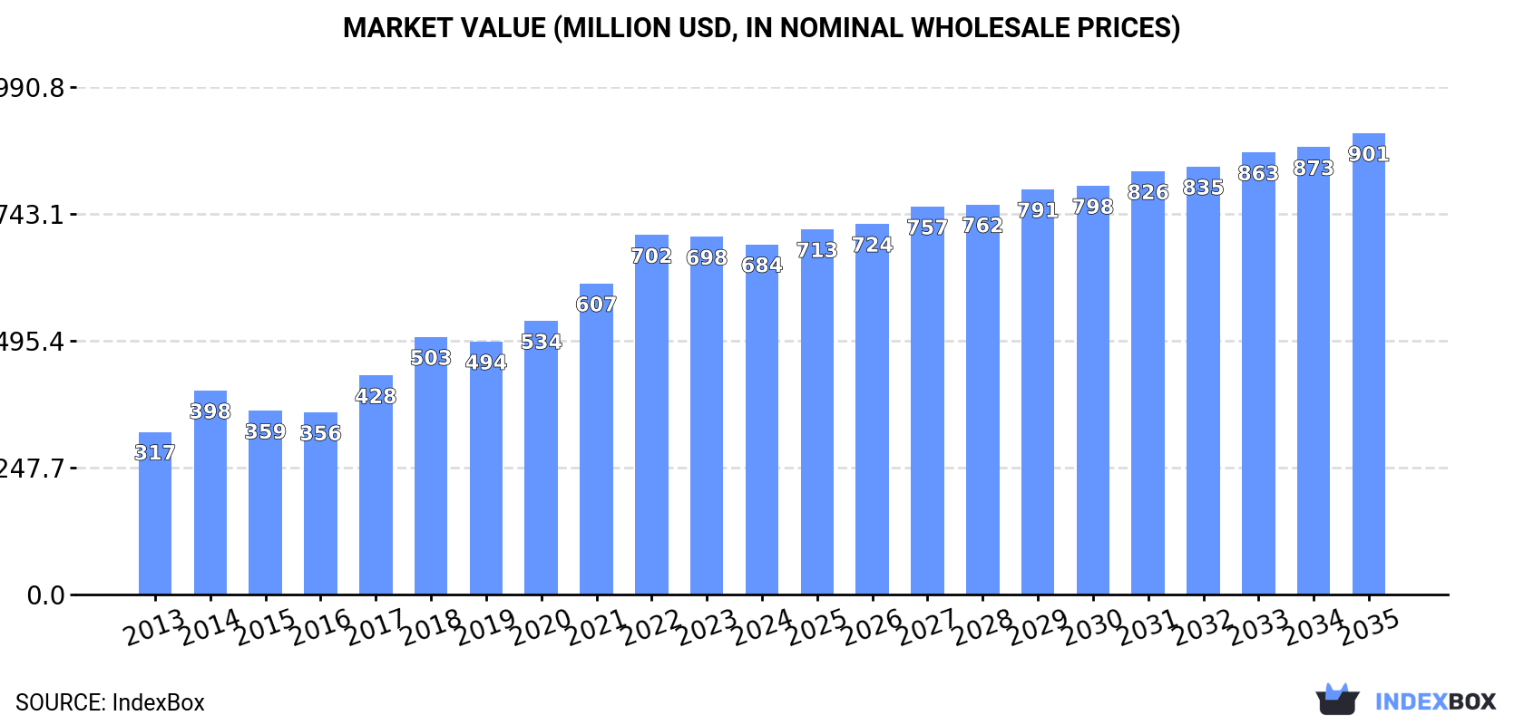 Market Value (million USD, nominal wholesale prices)