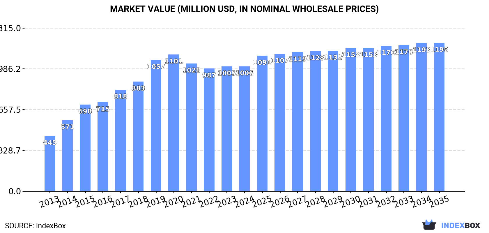 Market Value (million USD, nominal wholesale prices)