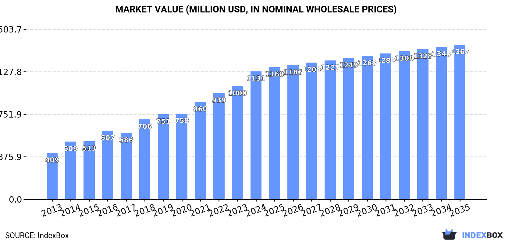 Market Value (million USD, nominal wholesale prices)