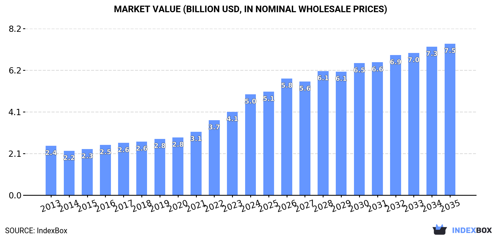 Market Value (billion USD, nominal wholesale prices)