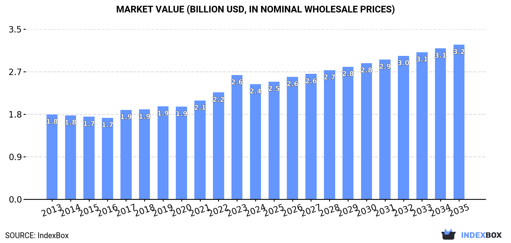 Market Value (billion USD, nominal wholesale prices)
