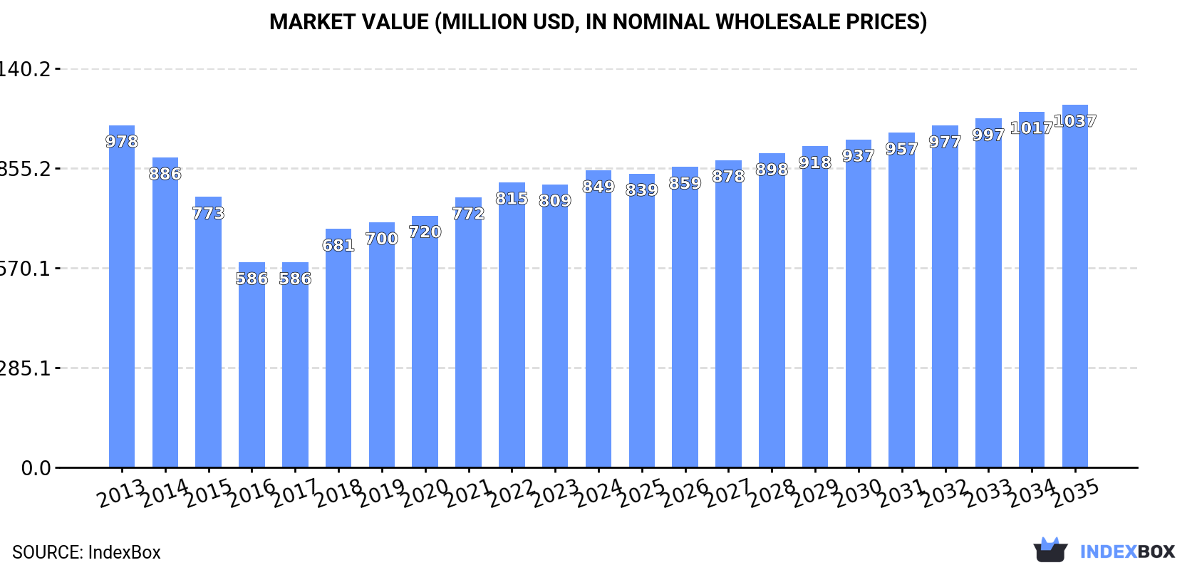 Market Value (million USD, nominal wholesale prices)