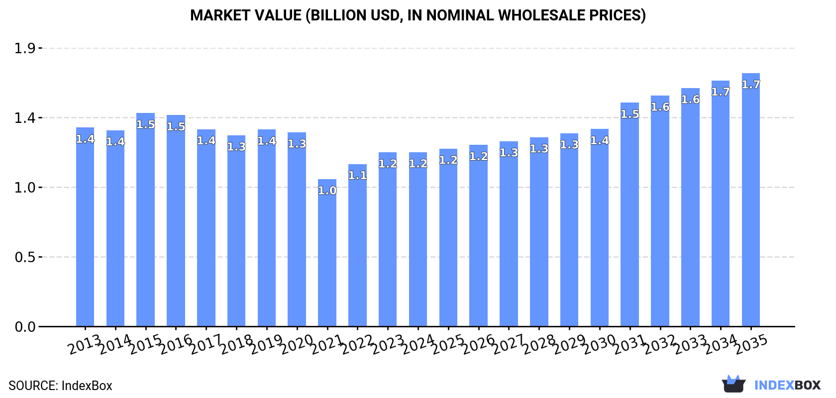 Market Value (billion USD, nominal wholesale prices)