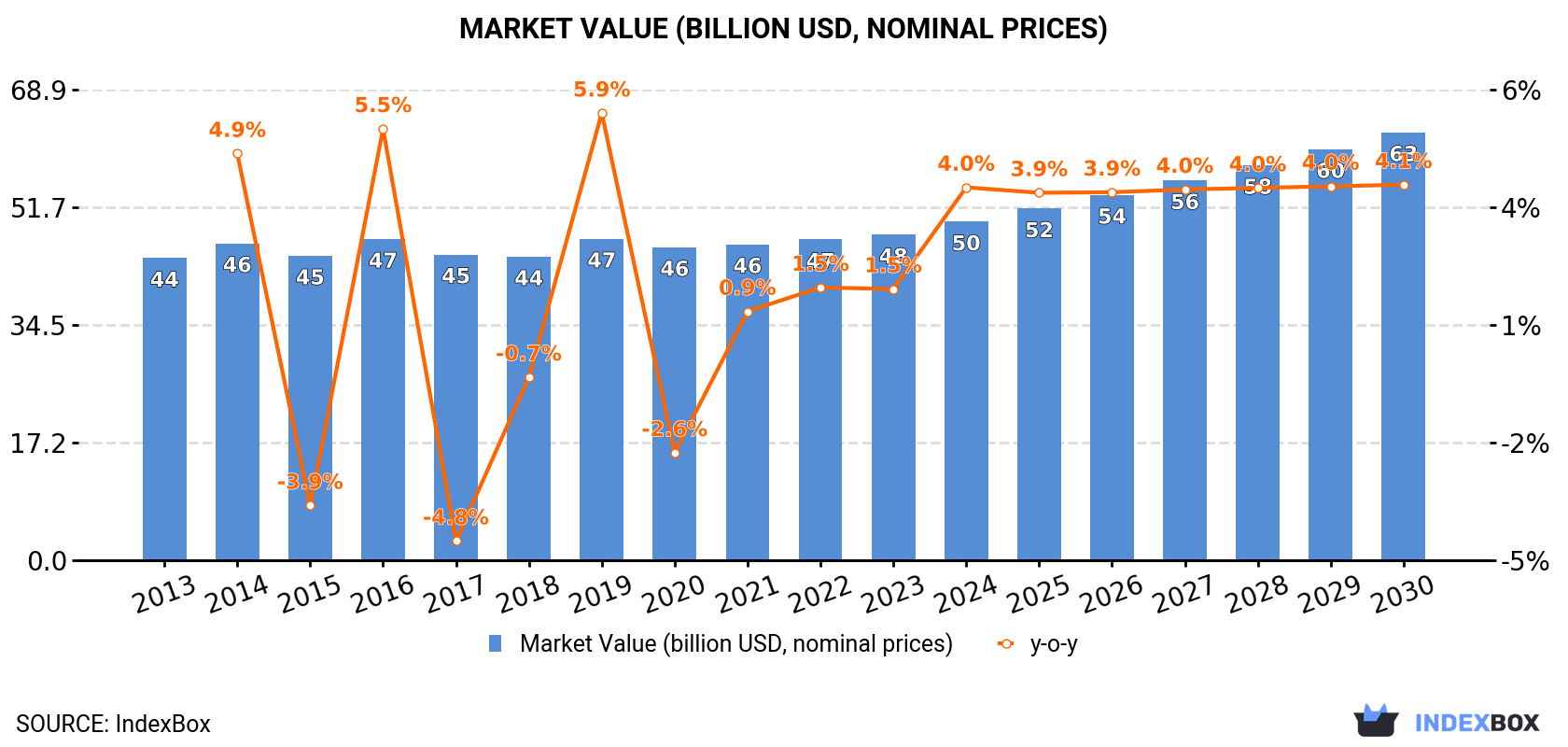 Market Value (billion USD, nominal prices)
