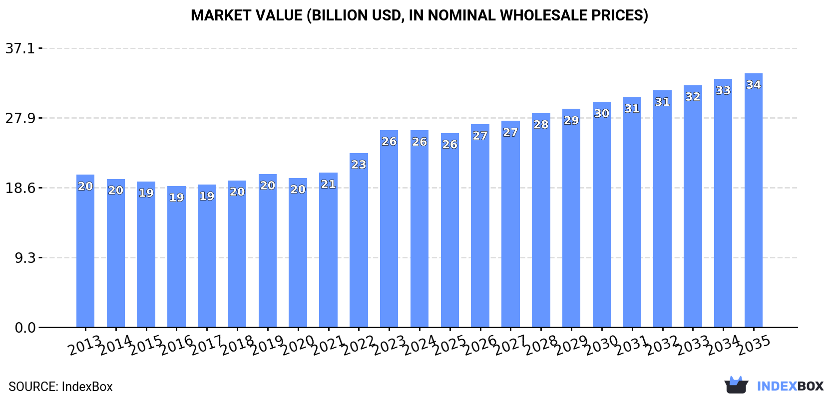 Market Value (billion USD, nominal wholesale prices)