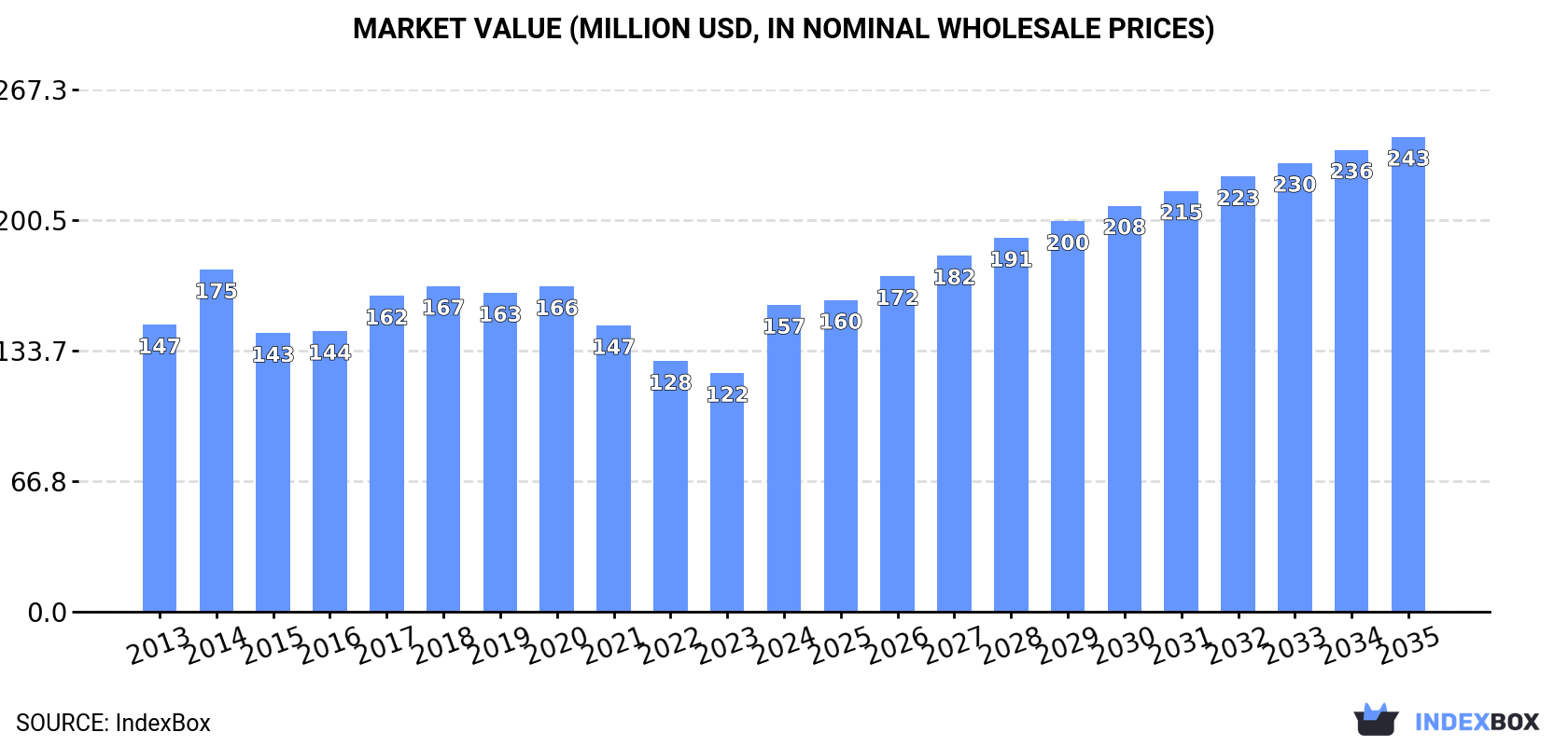 Market Value (million USD, nominal wholesale prices)