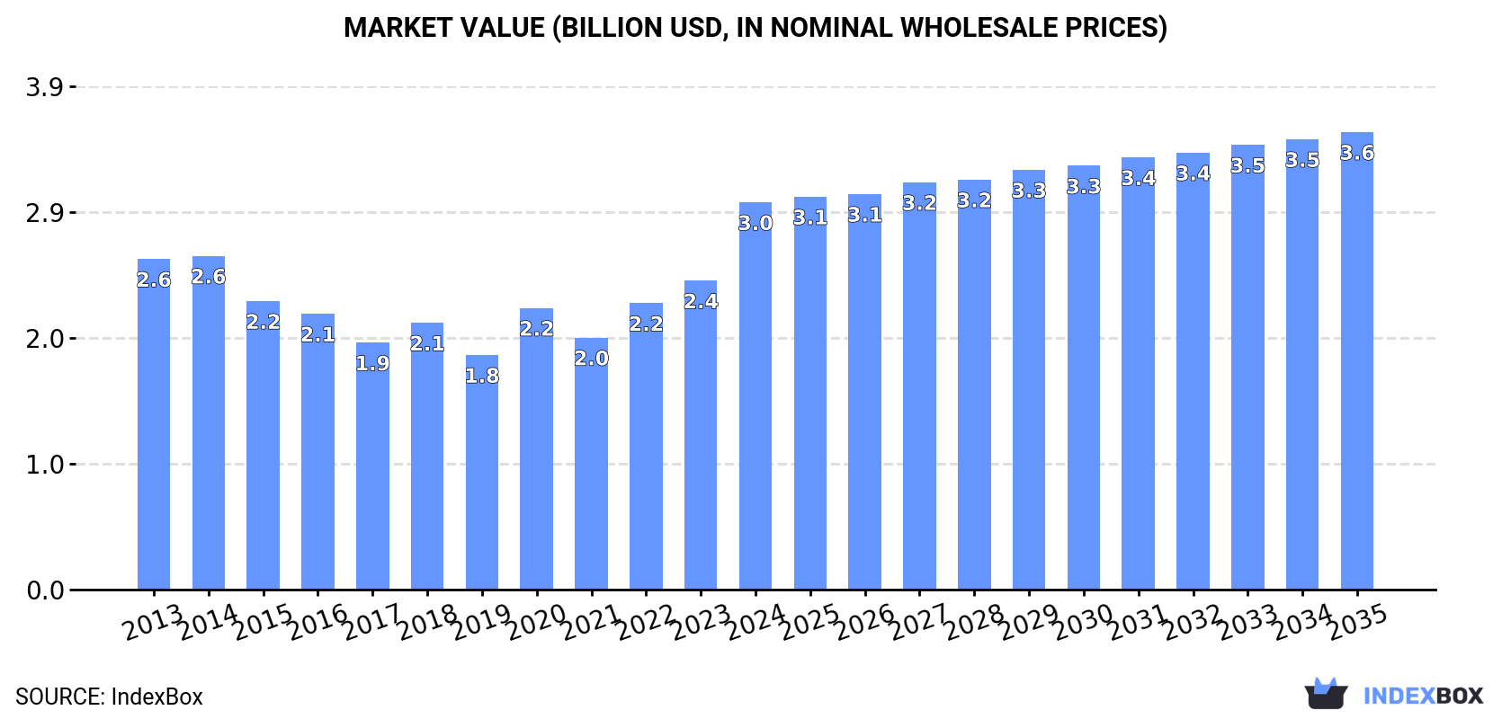 Market Value (billion USD, nominal wholesale prices)