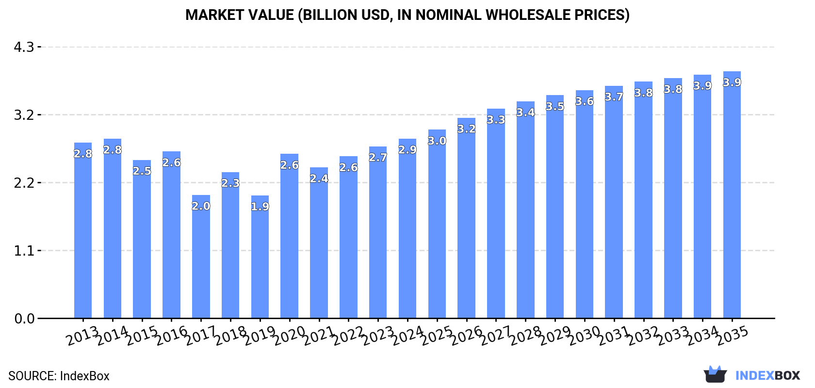 Market Value (billion USD, nominal wholesale prices)
