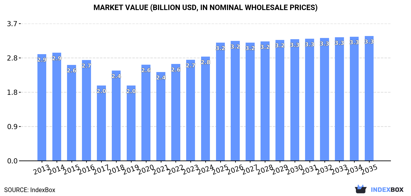 Market Value (billion USD, nominal wholesale prices)