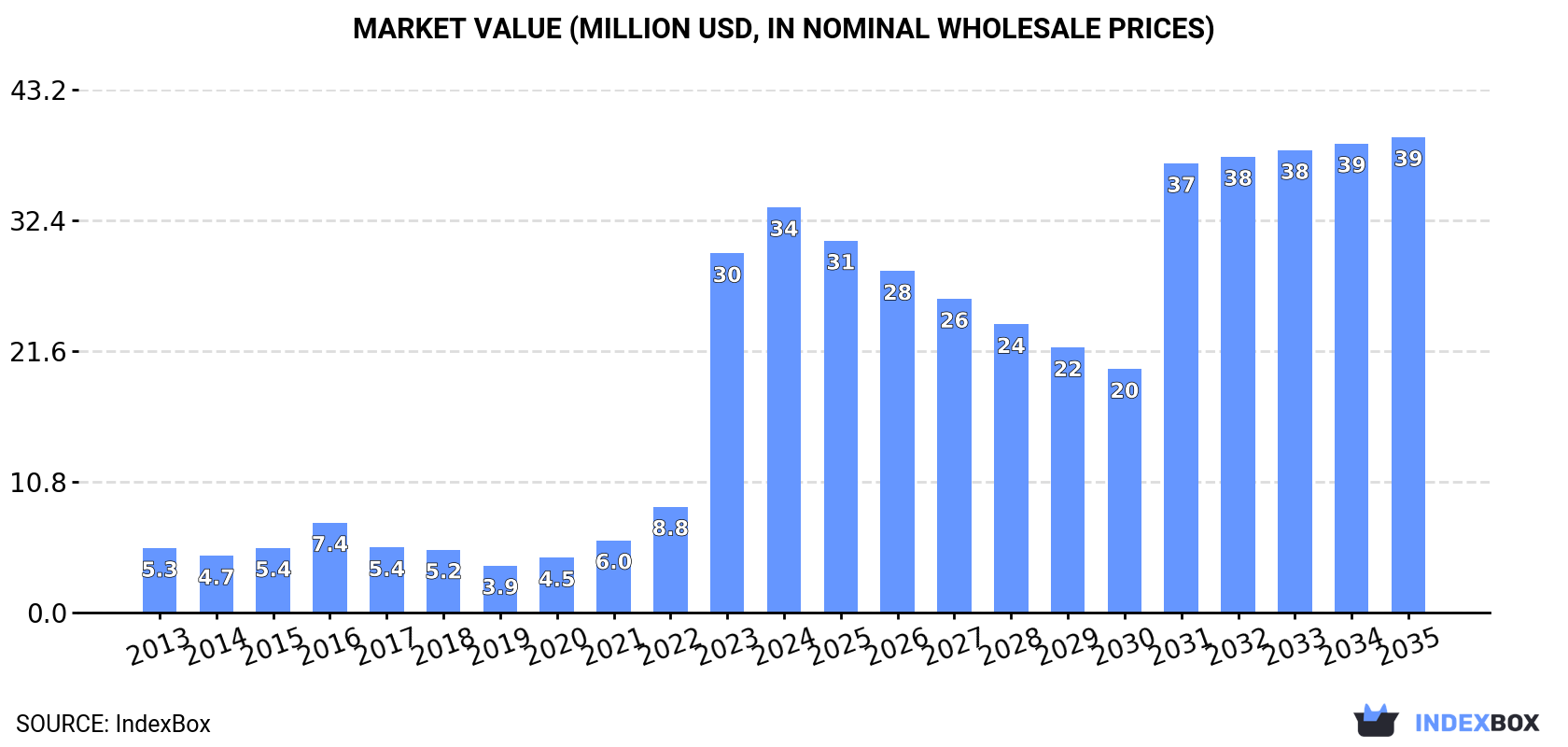 Market Value (million USD, nominal wholesale prices)