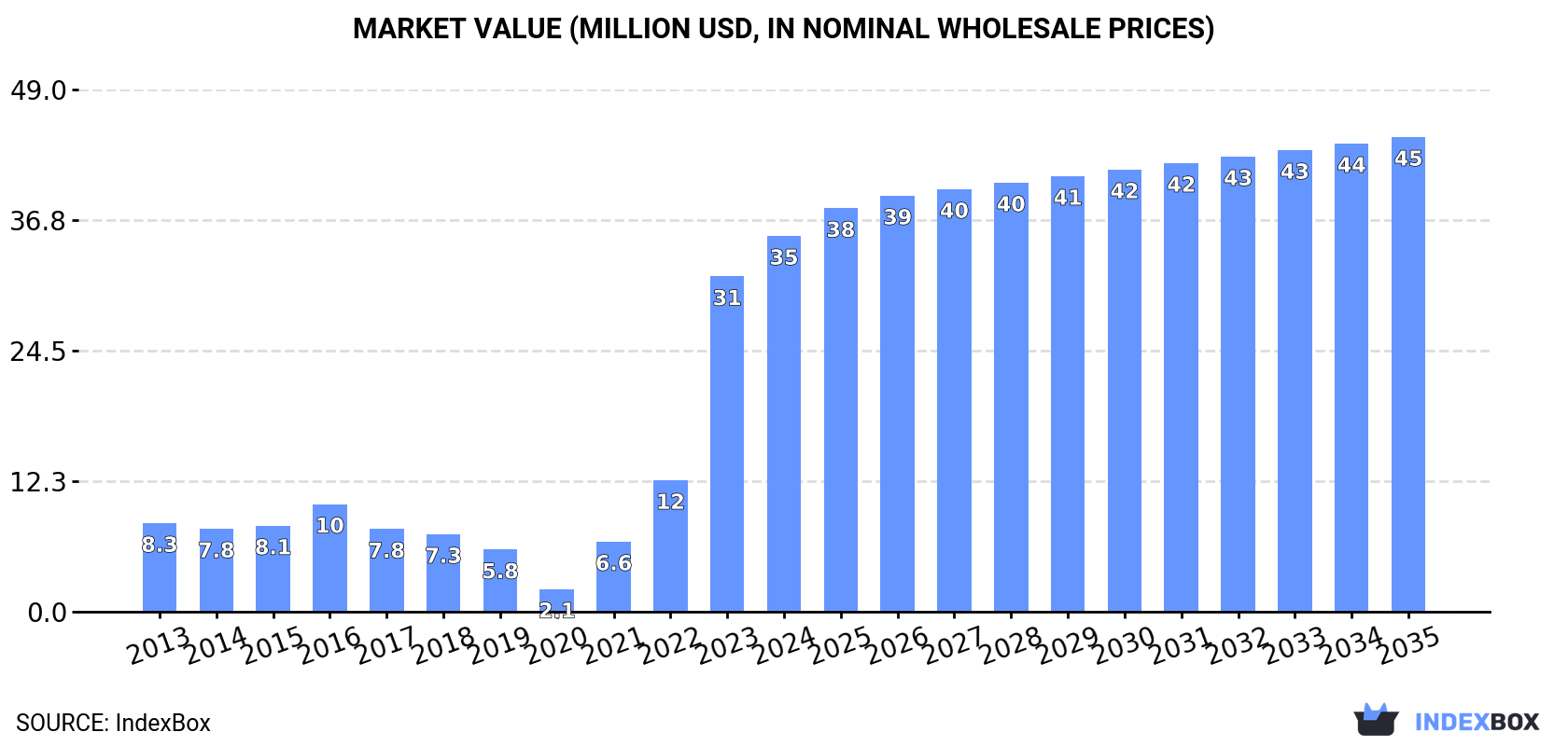 Market Value (million USD, nominal wholesale prices)