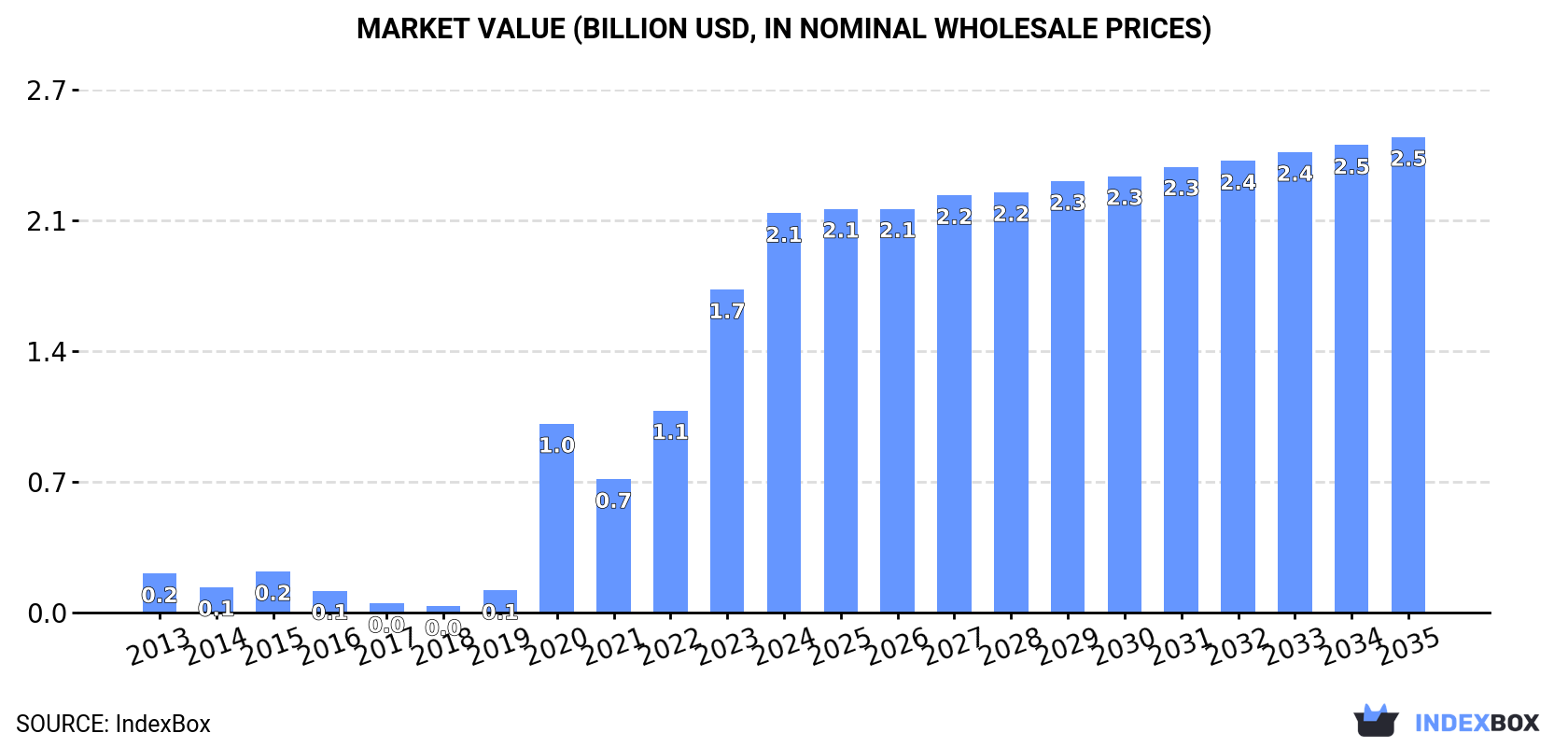 Market Value (billion USD, nominal wholesale prices)