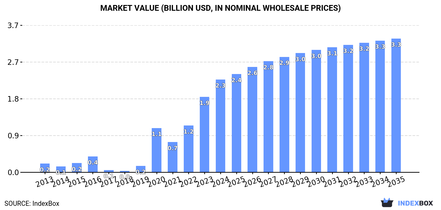 Market Value (billion USD, nominal wholesale prices)