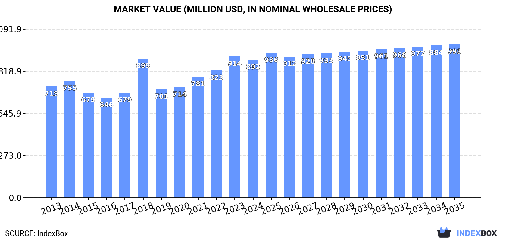Market Value (million USD, nominal wholesale prices)