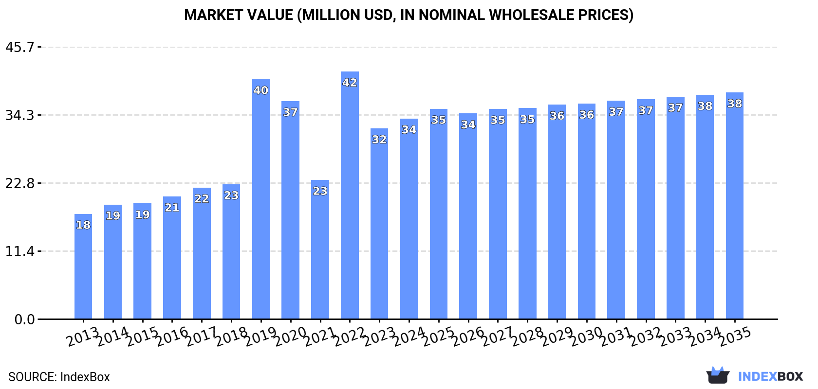 Market Value (million USD, nominal wholesale prices)